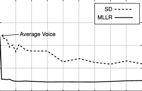 Average Mel Cepstral Distance Of Female Speaker Ftk Download Scientific Diagram