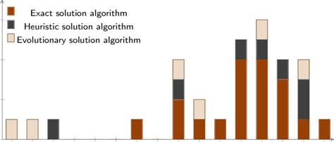 Number Of Papers Per Year And Per Each Type Of Solution Method For Download Scientific Diagram
