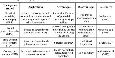 Table 3 From The Role Of Remote Sensing Geophysics And Crop Modeling