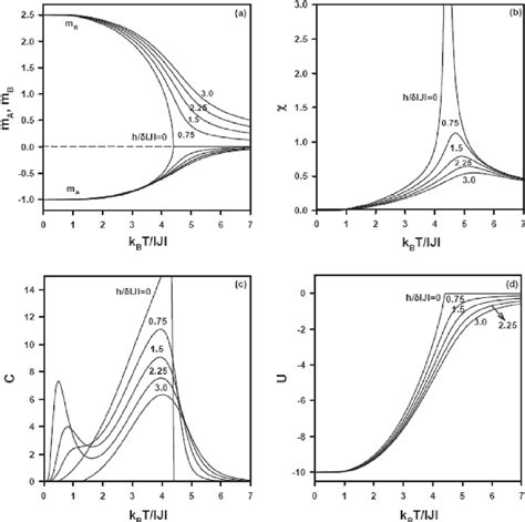 The Temperature Dependence Of The Sublattice Magnetizations Download Scientific Diagram