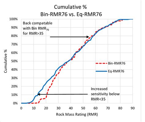 Distribution Of Case History Rmr Values Eq Rmr76 Is More Sensitive For Download Scientific