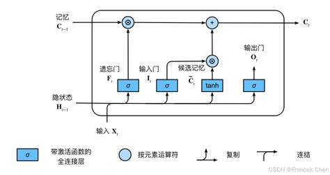【现代深度学习技术】现代循环神经网络02：长短期记忆网络（lstm） 腾讯云开发者社区 腾讯云