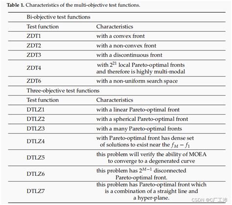 论文阅读笔记 — 第2篇 — 一种基于epsilon支配的多目标优化问题档案导向均衡优化器epsilon约束优化 Csdn博客