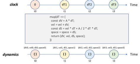 How To Think Reactively And Animate Moving Objects Using Rxjs