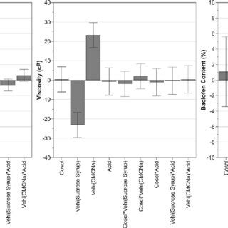 CQA Coefficient Values For PH Viscosity And Baclofen Content Download Scientific Diagram