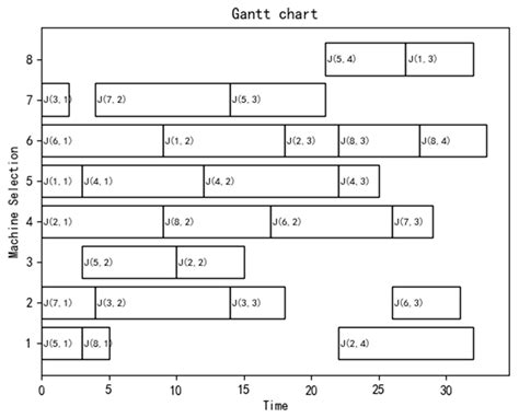 Improved Self Learning Genetic Algorithm For Solving Flexible Job Shop