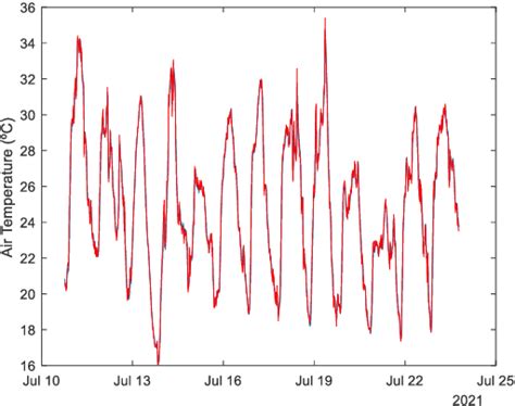 Figure 17 From Design Of Ensemble Forecasting Models For Home Energy