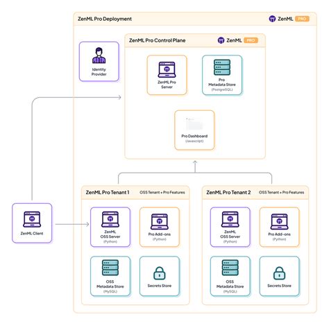 Pydantic Ai Vs Langgraph Features Integrations And Pricing Compared Zenml Blog
