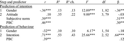 Hierarchical Multiple Regression Analyses Predicting Intention And