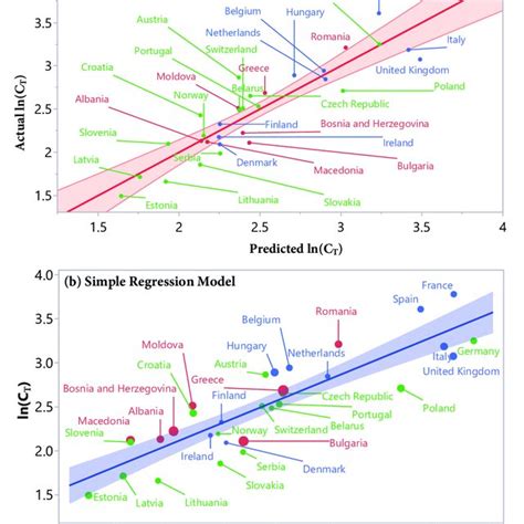 Graphical Representations Of The Linear Regression Models For The Download Scientific Diagram