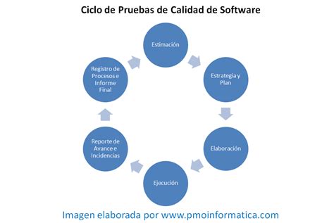 Las Pruebas De Calidad De Software En 10 Pasos La Oficina De Proyectos De Informática