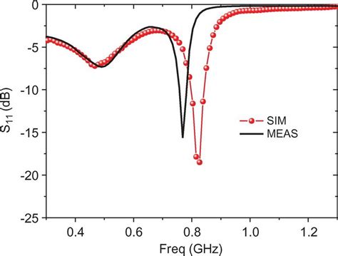 Simulated And Measured S Of Power Amplifier Download Scientific Diagram