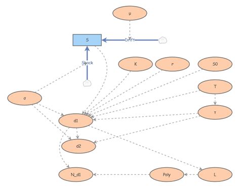 Options Pricing Model Insight Maker