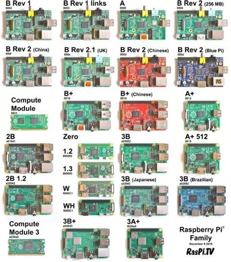 Inhalt Raspberry Pi Versionen Und Verwandte Aufbau Und Funktionalität