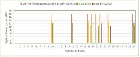 Power Loss Minimization And Voltage Profile Improvement By System Reconfiguration Dg Sizing