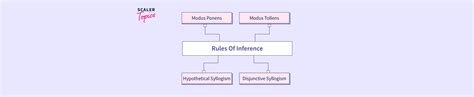 Rules Of Inference In Artificial Intelligence Scaler Topics