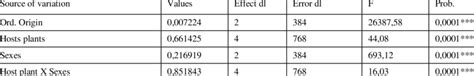 Significance Tests According To Sex And Host Plant Anova Final Fact Download Scientific Diagram