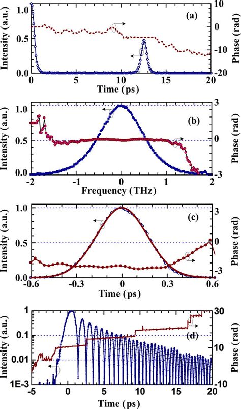 A Intensity And Phase Of The Inverse Fourier Transform Of The