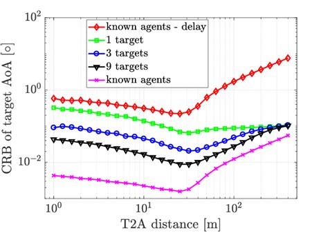 Crbs Of Target Aoa Estimation Download Scientific Diagram