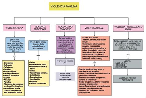 Mapas Mentais Sobre Violencia Fisica Study Maps