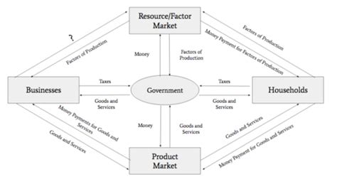 circular flow chart flashcards quizlet