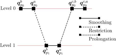 Illustration Of A 2 Level V Cycle Download Scientific Diagram
