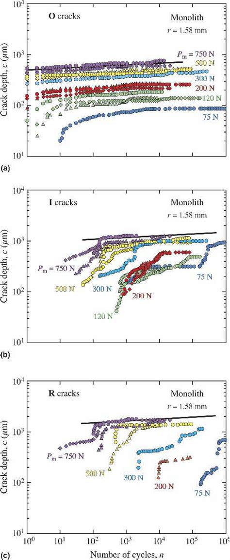Crack Depth C As Function Of Number Of Cycles N For A O Cracks B I Download Scientific