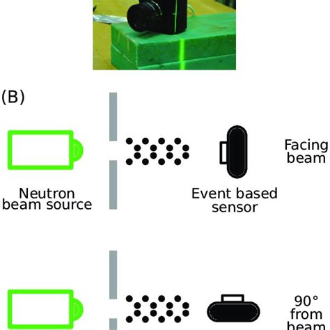 a the event driven sensor under test sitting on a stand that is
