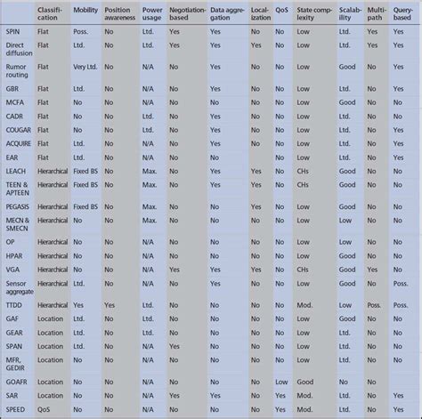 5 Comparison Of Different Routing Protocols In Wsns Download Scientific Diagram