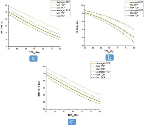 The Averaged Dependence Solid Line Of LNs TCP A PT TCP B And Download Scientific