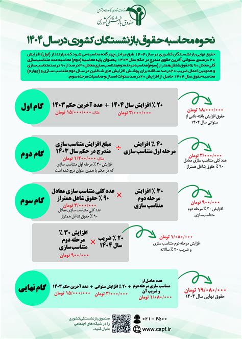اینفوگرافی نحوه محاسبه متناسب سازی حقوق بازنشستگان کشوری در سال 1404 صندوق بازنشستگی کشوری