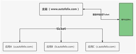 Sso单点登录解决方案 Java实现单点登录 腾讯云开发者社区 腾讯云