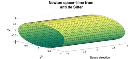 Newton N − As A Nonrelativistic Approximation Of The Anti De Sitter