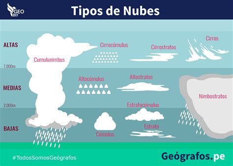 Tipos De Nubes Geógrafospe