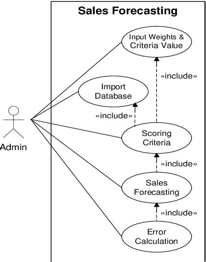 Figure 1 From The Design Of Uml Based Sales Forecasting Application