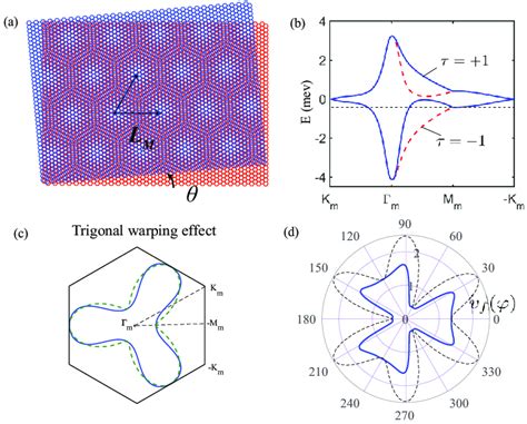 A A Schematic Plot Of The Twisted Bilayer Graphene Moiré Superlattice