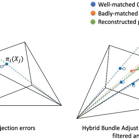 Illustration Of Bundle Adjustment Left And Hybrid Bundle Adjustment