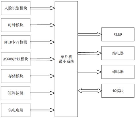 基于stm32的智能门锁 电子校园网