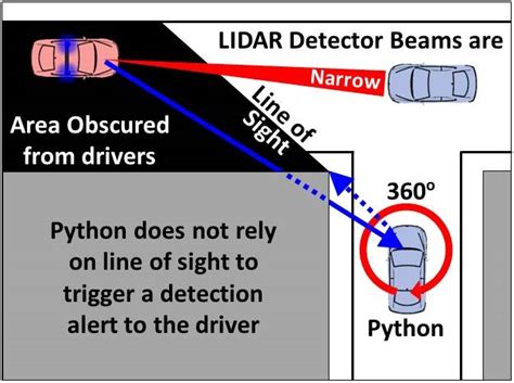Python Vs Radar Detectors