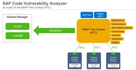 Sap Code Vulnerability Analyzer Cva Funktionsumfang