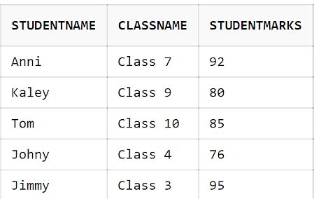An Introduction To The Rank Function In Sql