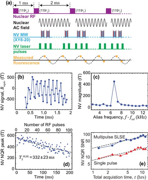 Slse Nv Nqr Signal A Spin Lock Spin Echo Slse Pulse Sequence
