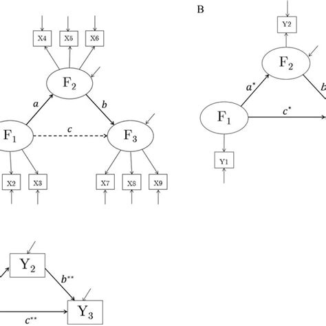 A Full Nine Variable Structural Equation Model Sem B Download Scientific Diagram