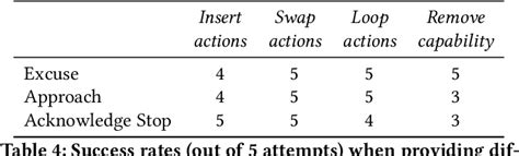 Table 4 From Generative Expressive Robot Behaviors Using Large Language