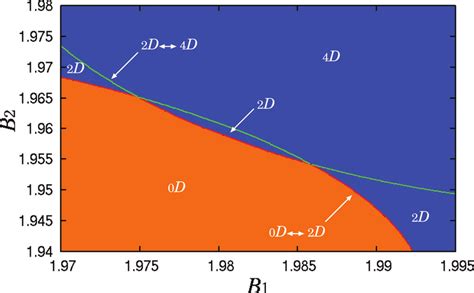 Magnified View Of The Bifurcation Diagram Near The Codimension Two Download Scientific Diagram
