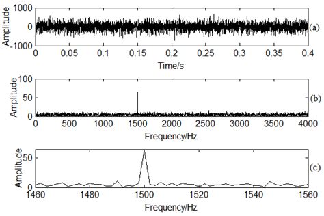 frequency spectrum analysis a time domain signal for the noise download scientific diagram