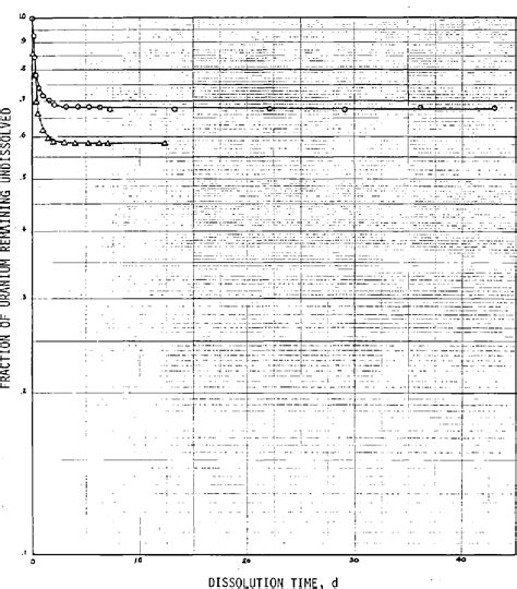Figure 1 From Solubility Classification Of Airborne Uranium Products Collected At The Perimeter