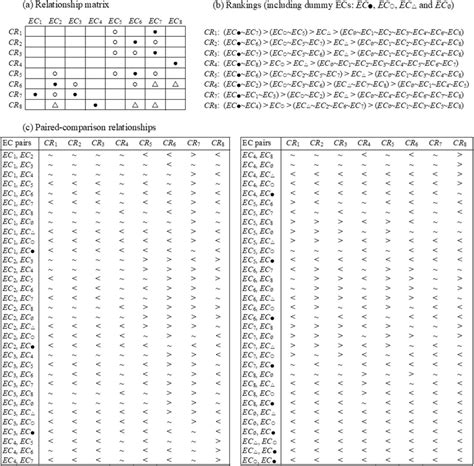 Transformation Of The Relationship Matrix In A Into Ec Rankings B