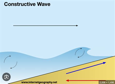 Diagram Of Constructive Waves Quizlet