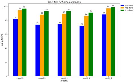 How To Draw A Bar Graph For Your Scientific Paper With Python Towards Data Science